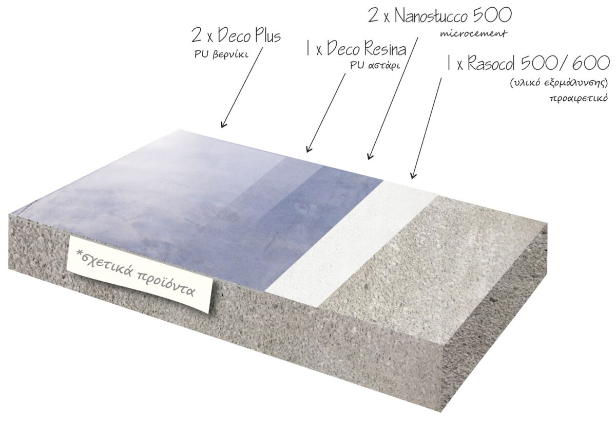NANOSTUCCO 500 - Microcement - Epiphaniou Group